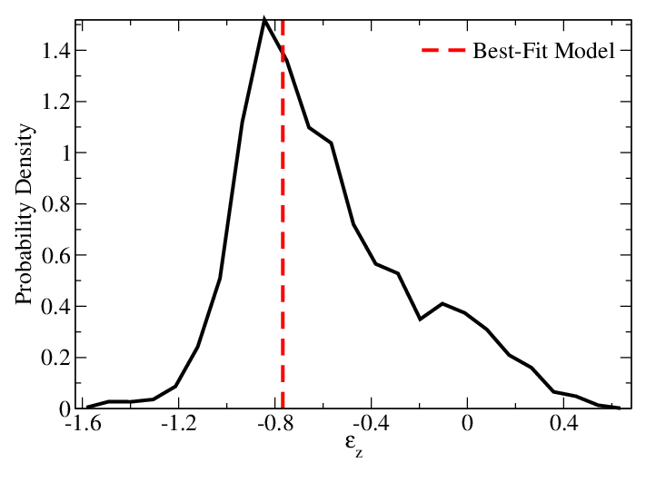 Parameter Value Distributions for the UniverseMachine
